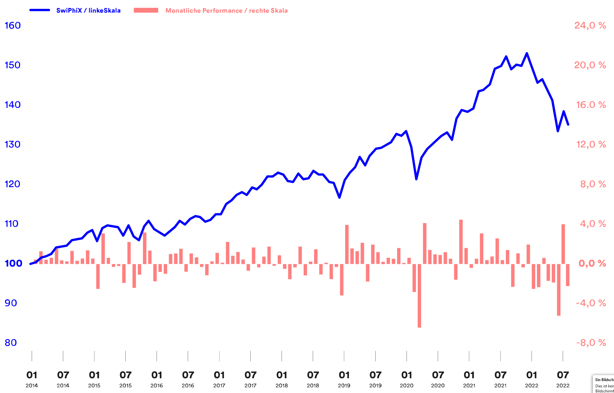 Erneut negative Performance: Swiss Philanthropy Performance Index im ...
